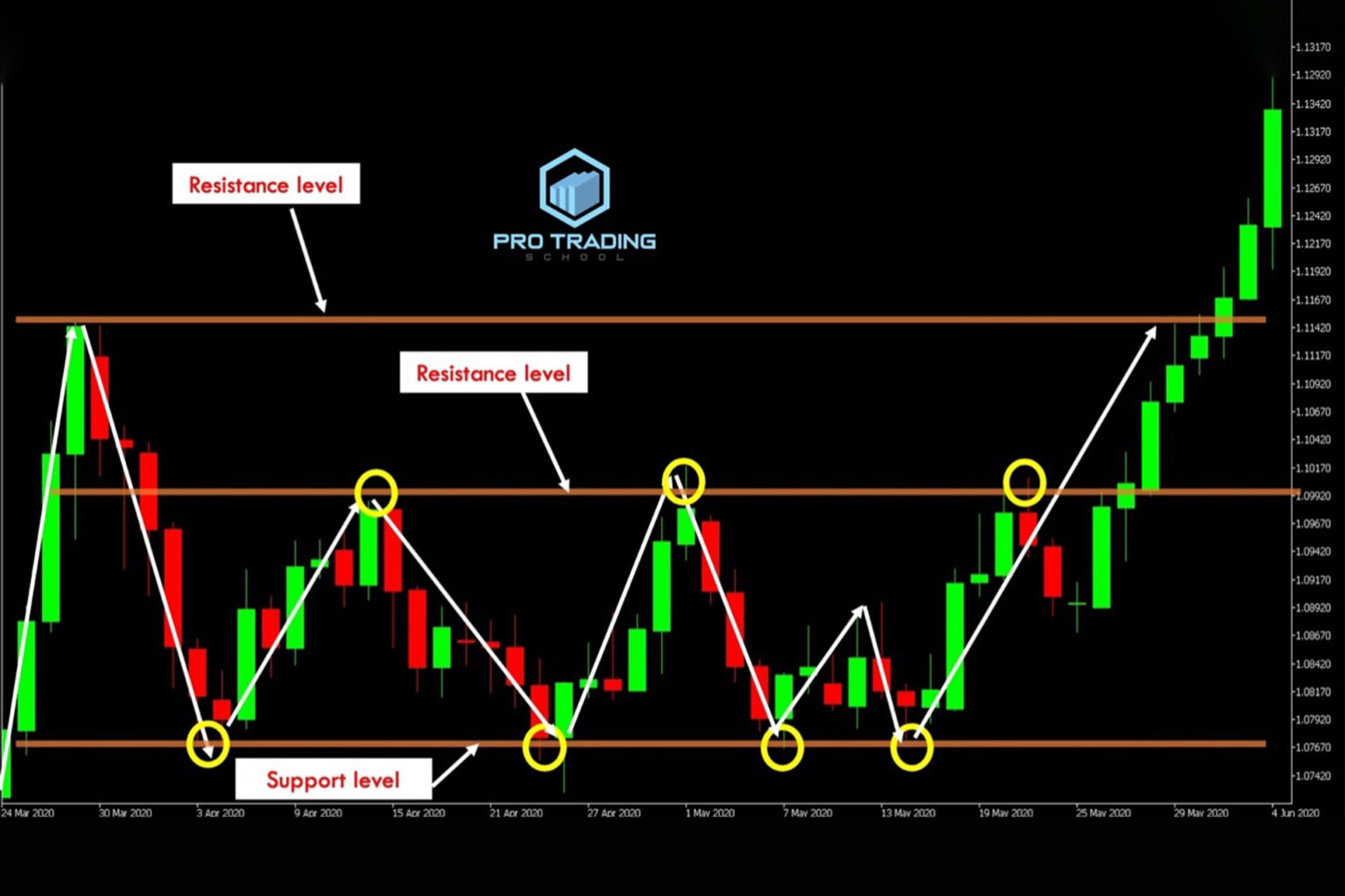 Support and Resistance Levels: Identifying Key Price Points - King ...